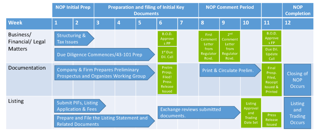 Non-Offering Prospectus Listing - Process Chart - CSE LawCSE Law Non-Offering Prospectus Listing - Process Chart - CSE LawCSE Law